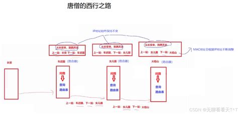 网络基础：tcpip五层模型、数据在局域网传输和跨网络传输的基本流程、ip地址与mac地址的简单解析（重要）tcpip Mac层 Csdn博客