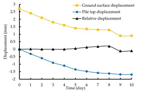 Relative Displacement Curve Download Scientific Diagram