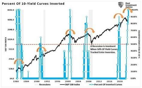 Treasury Yield Curves Is This Inversion Different Zerohedge
