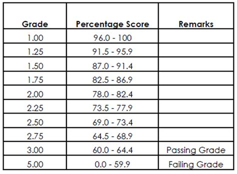 Philippine Grading System
