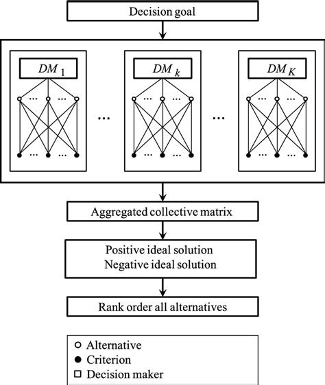 The Hierarchical Structure Of The Topsis Method For Group Decision Download Scientific Diagram