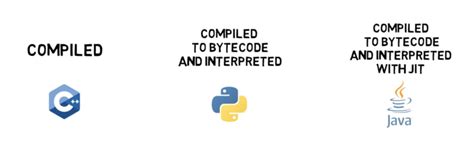 Compiled Vs Interpreted Programming Languages C C Rust Go
