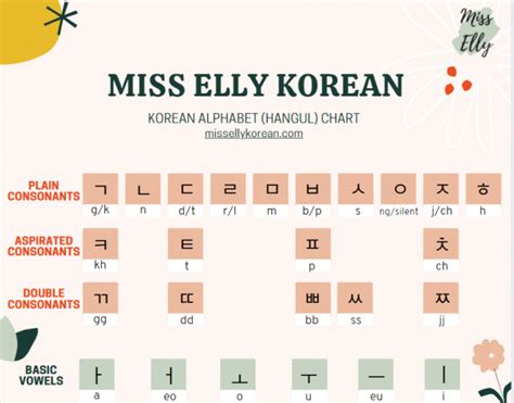 Hangul Alphabet Chart With English