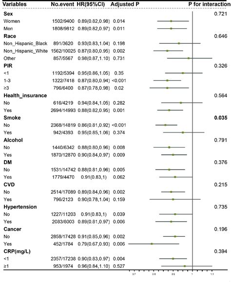 Figure 1 From Relationship Between Composite Dietary Antioxidant Index And Aging Semantic Scholar