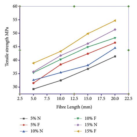 Tensile Strength Variation For Different Fibre Wt And Length N Neat
