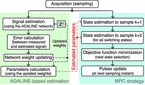 overall representation of the proposed mpc performance optimization