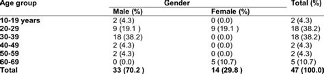 Age And Sex Distribution Of Tetanus Patients In Abuth Zaria Download Table