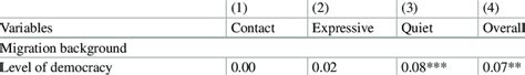 Logistic Regression For Different Types Of Activities Average Marginal