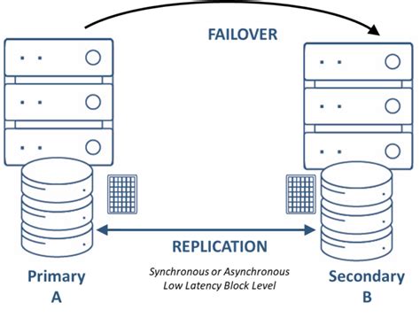 What Is A Failover Cluster SIOS