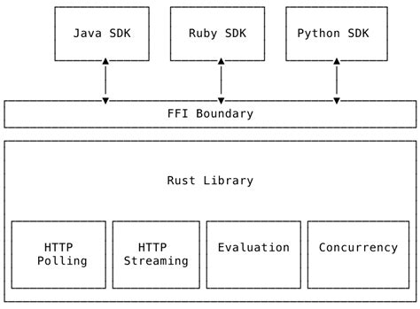 Building Cross Platform Sdks From Ffi To Webassembly Flipt Blog