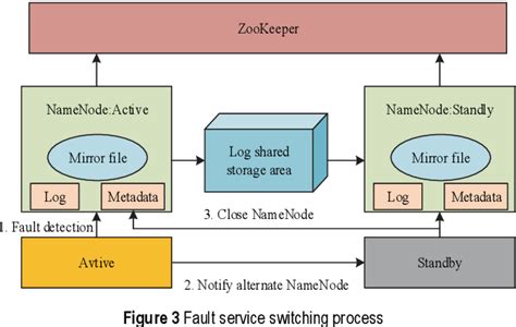 Figure 3 From Enhanced Secure Storage Of Big Data At Rest With Improved Ecc And Paillier