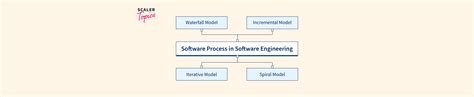 Explain The Process In Software Engineering Software Engineering