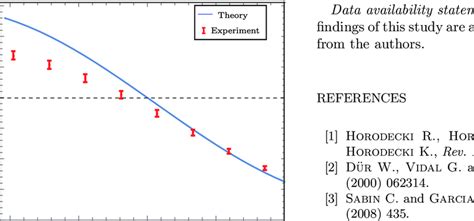 Plot Depicting The Decrease In The Strength Of The Violation Of The