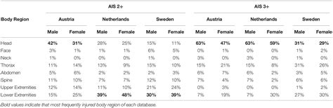 Frontiers Are There Any Significant Differences In Terms Of Age And