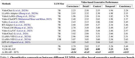 Table 1 From Tuning Large Multimodal Models For Videos Using