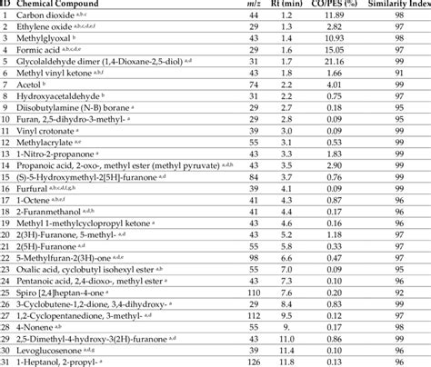 Pyrolytic Products And Quantitative Indicators Of The Co Pes Composite Download Scientific