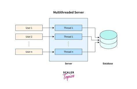 What Does A Java Backend Developer Do Scaler Topics
