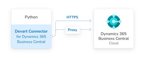 Overview Python Connector For Dynamics 365 Business Central