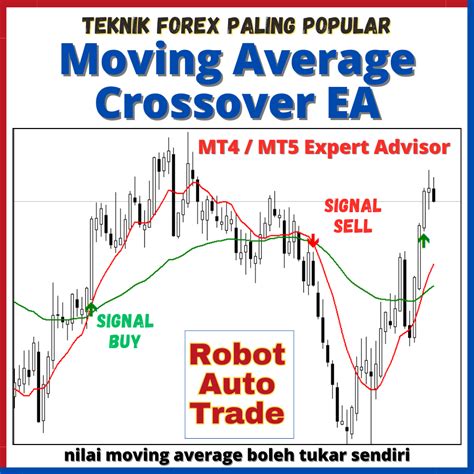Moving Average Crossover Ea Forex Expert Advisor Full Auto Robot Mt4 And Mt5 Tp Sl Be Trailing