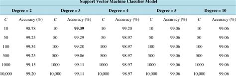 Results Of The Svm Classifier With Polynomial Kernel Function C 10 Download Scientific