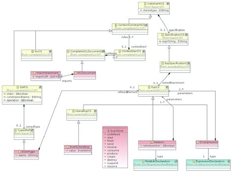 The Extension Of The Ocl Metamodel To Allow The Specification Of Download Scientific Diagram