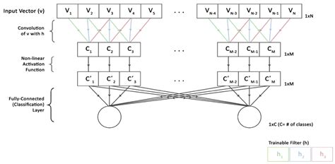 8 Simple 1 Dimensional CNN The Input Vector V Is Convolved With A