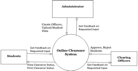 Context Level Diagram Of The Proposed Online Clearing System Download Scientific Diagram