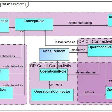 PDF UAF Unified Architecture Framework Based MBSE UBM Method To Build A System Of Systems