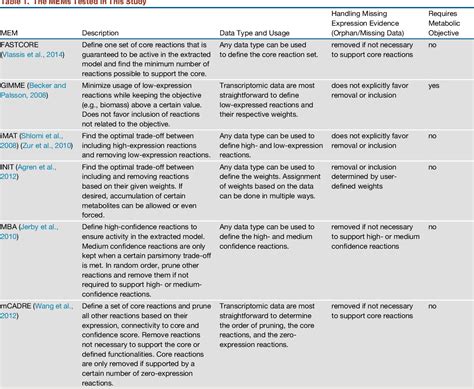 Table 1 From A Systematic Evaluation Of Methods For Tailoring Genome Scale Metabolic Models