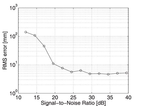 RMS Error In Imaging Using The Proposed Method Download Scientific Diagram