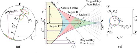 figure 3 from design of hartmann type null screens for testing a plano convex aspheric lens with
