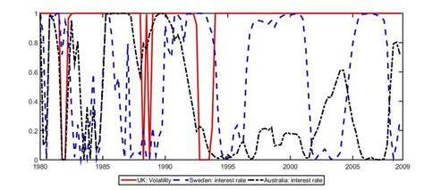 Estimated Transition Function Over Time Download Scientific Diagram