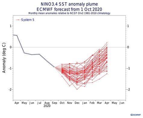 Great News Ecmwf Moves Towards The Public With Weather Model Data