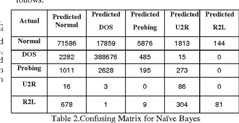 Table 1 From Design And Implementation Of Network Intrusion Detection System By Using K Means