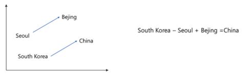 NLP 단어 임베딩 Word Embedding Release notes for