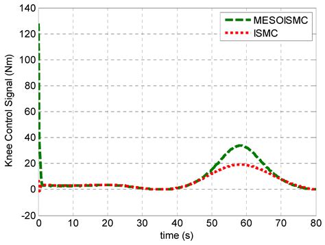 Sensorless Estimation Of Human Joint Torque For Robust Tracking Control Of Lower Limb