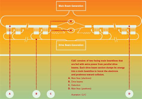 CLIC The Compact Linear Collider Symmetry Magazine