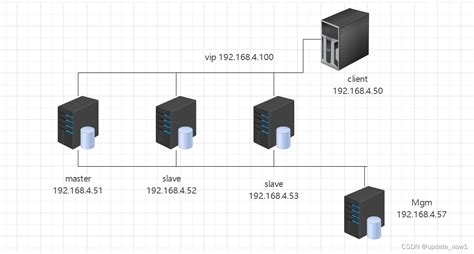 Mha:mysql高可用解决方案与部署教程 Csdn博客 Mha:mysql高可用解决方案与部署教程 Csdn博客