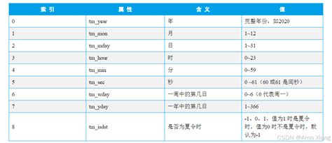 Python 常用模块（七）：time模块python Time Csdn博客
