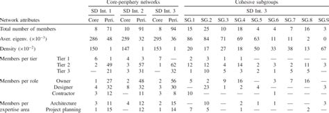 Descriptive Analysis Of Core Periphery Networks And Cohesive Subgroups