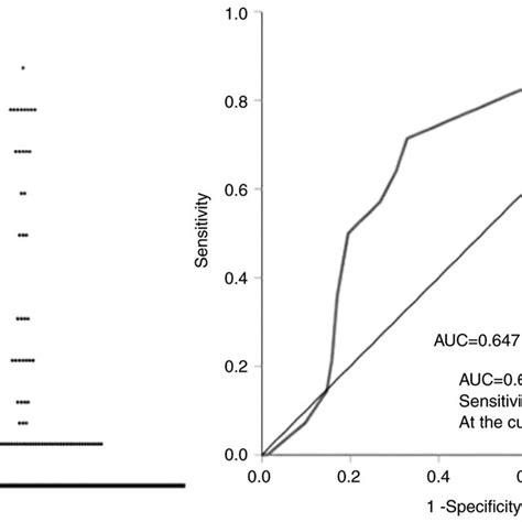 Overall Survival Curves According To Cd155 Expression And Pd L1