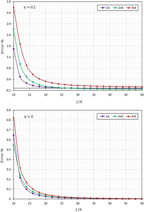 Accuracy Of Euler Bernoulli Beam In Predicting The Nonlinear