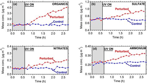 The Particle Wall Loss Corrected Concentrations Of The Major Pm 1 Download Scientific Diagram