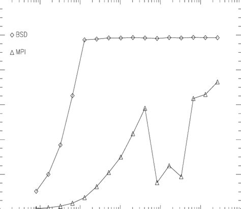 Sockets Vs Mpi Throughput Performance Download Scientific Diagram