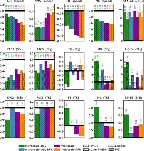Model Skill Test Results Evaluating Top Horizontal Wind Speed And Download Scientific Diagram