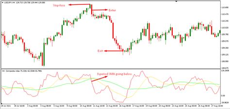 Composite Index Indicator The Forex Geek