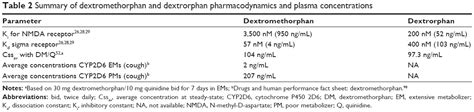 Evaluating The Safety And Efficacy Of Dextromethorphanquinidine In Th
