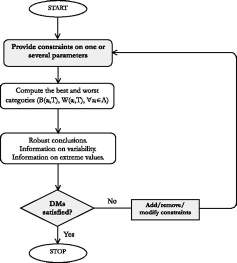 Figure 2 From An Aggregation Disaggregation Approach To Obtain Robust Conclusions With Electre