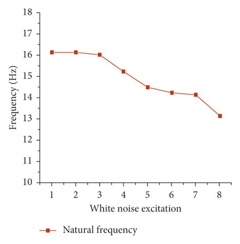 Variation Rules Of Modal Parameters Of Model Download Scientific Diagram