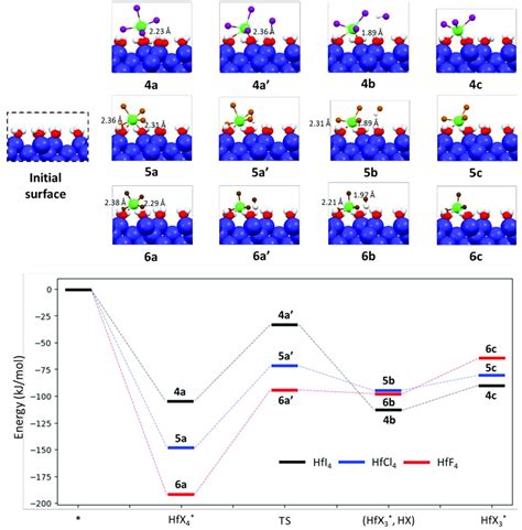 Reaction Energy Profiles In Kj Mol For Chemisorption And Surface Download Scientific Diagram